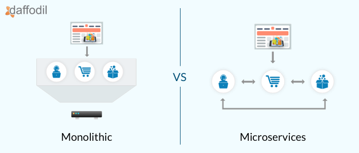 Monolithic vs Microservices: Which is the Better Architecture for eCommerce App Development